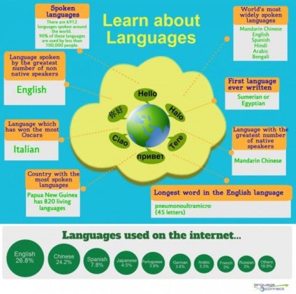 Educational infographic : Learn About Languages Infographic ...