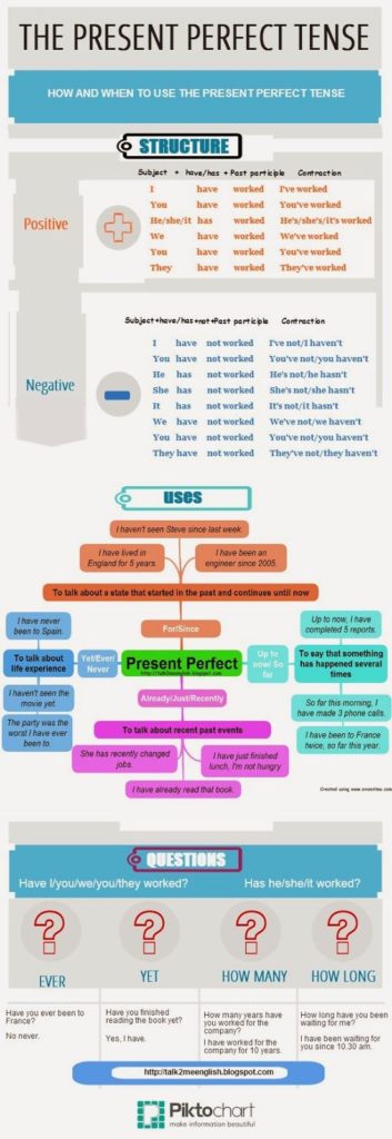Educational infographic : Talk2Me English : The Present Perfect Tense ...