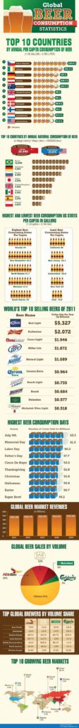 Food infographic - Beer consumption by country…... - InfographicNow.com ...