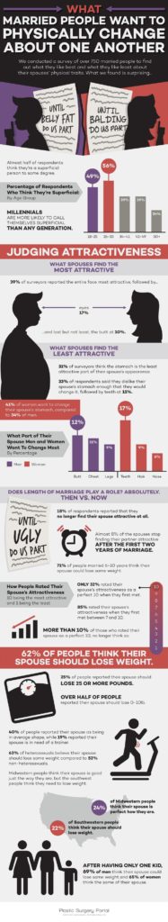 Psychology : What Married Couples Most Want to Change about Their ...