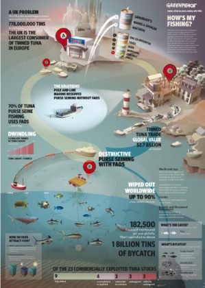 Educational infographic : "How's My Fishing" by Densitydesign, from ...