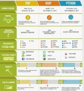 Educational infographic : Infografía: Las guerras de Lenguajes Modernos ...