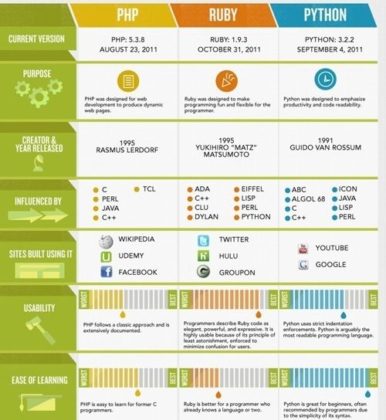 Educational infographic : Infografía: Las guerras de Lenguajes Modernos ...