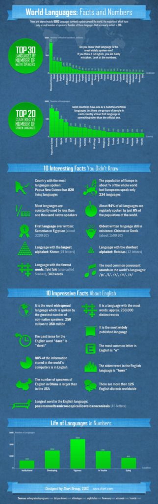 Educational infographic : Languages: An Infograph - InfographicNow.com ...