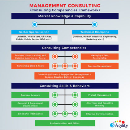 Management Consulting Competencies Framework via @... - InfographicNow ...