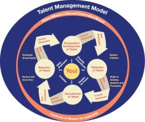 Management : Management : Talent Management Model - InfographicNow.com ...