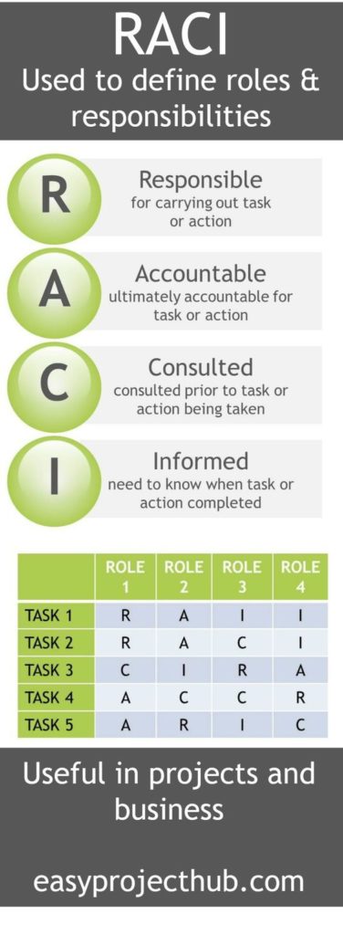 Management : *** More valuable tips on RACI by clicking on image ...