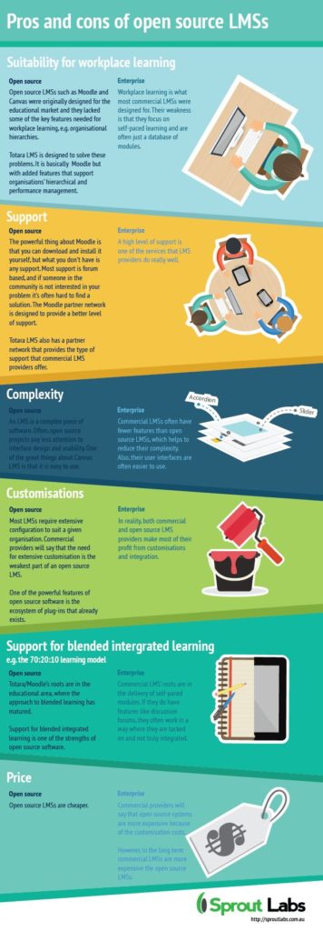 Management : Pros and Cons of Open Source LMSs Infographic ...