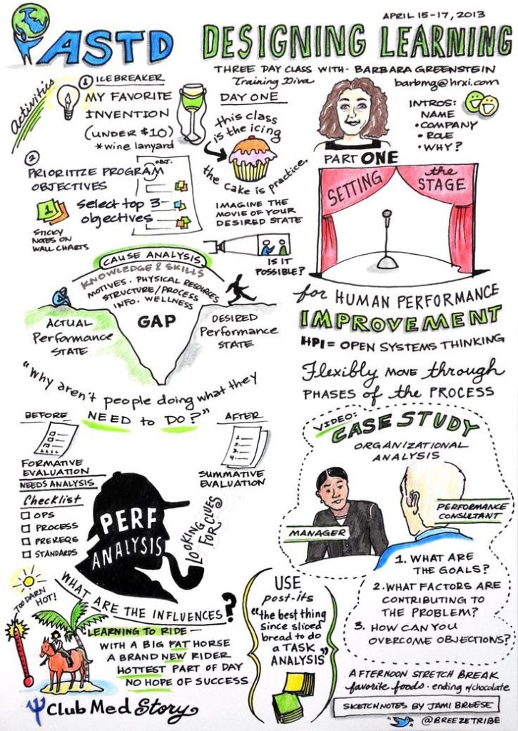 Business infographic : Management : From ATD's Designing Learning class ...