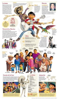 Educational infographic : Love this infographic about Coco. Perfect for ...