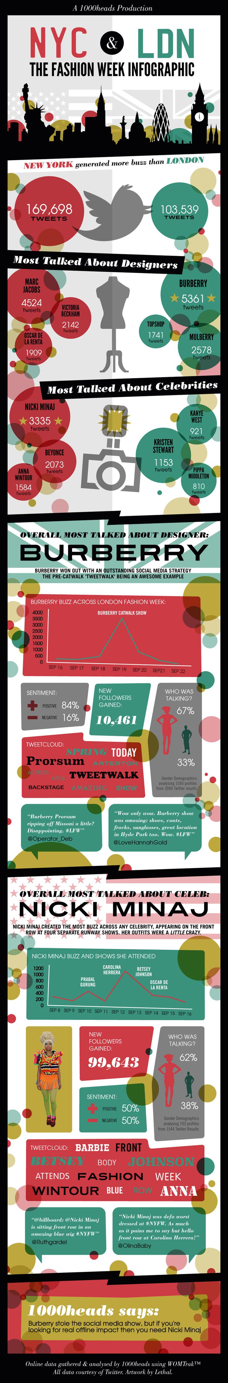 Fashion infographic : We’ve had our fair amount of Fashion-week-based ...