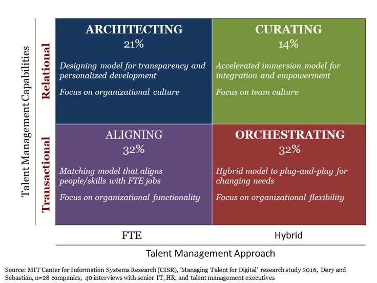 Management : The Four Ways to Manage Digital Talent and Why Two of Them ...