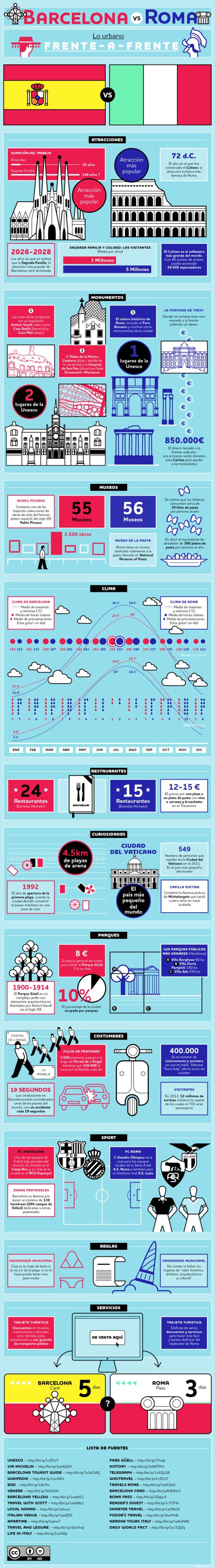Travel infographic - Barcelona vs Roma ¿cual te gusta más ...