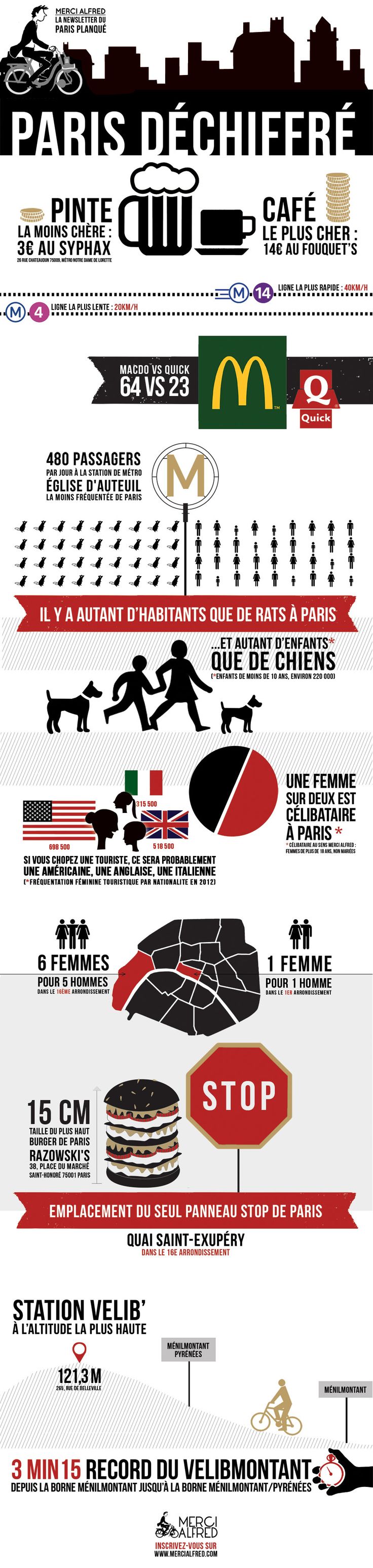 Travel infographic - Paris déchiffré - InfographicNow.com | Your Number ...