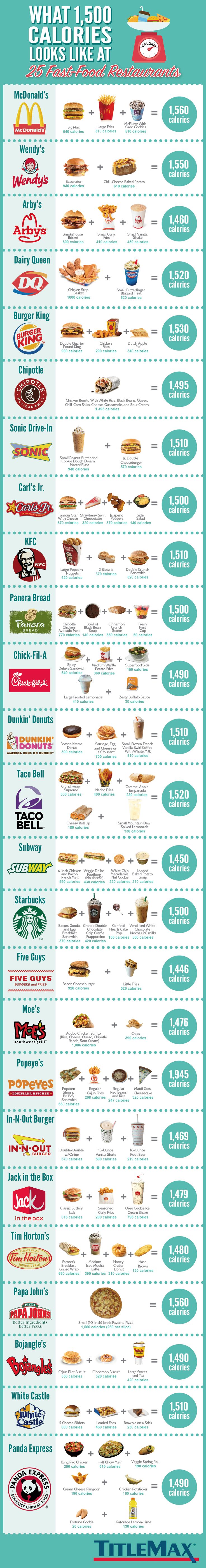 Food infographic - 1500 Calories Diet Plan – the Fast Food Version ...