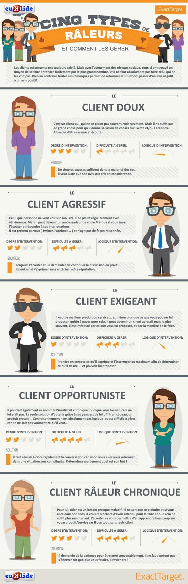 Social media infographic - 5 types de clients râleurs et comment les ...