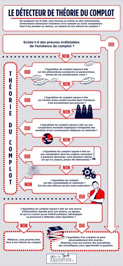 Science infographic - On Te Manipule. Décrypter les théories du complot ...