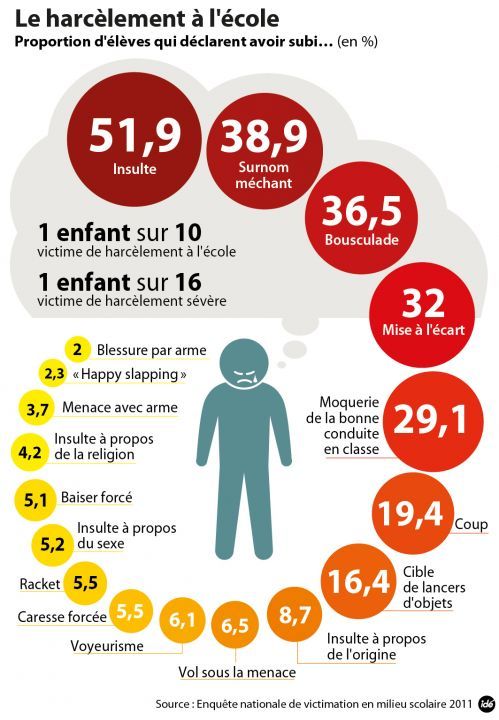 Educational infographic : VIDEOS. Des mesures contre le harcèlement à l ...