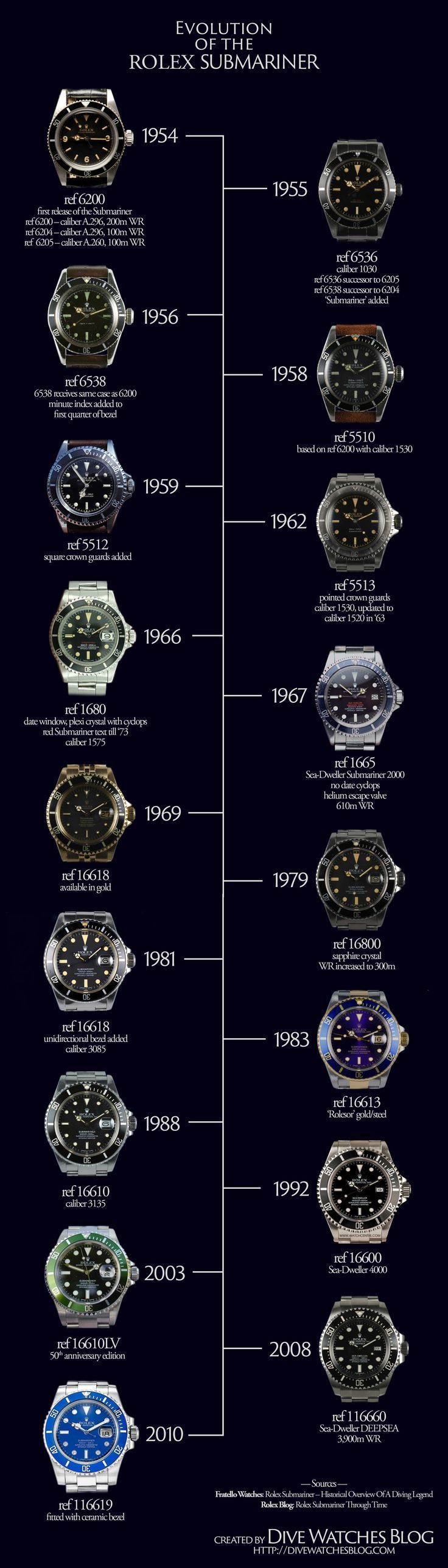Fashion infographic : Evolution of the Rolex Submariner – a helpful ...