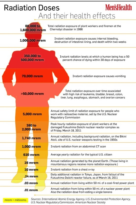 Health infographic : iHealthBuzz – Radiation Dose Effects on Health ...