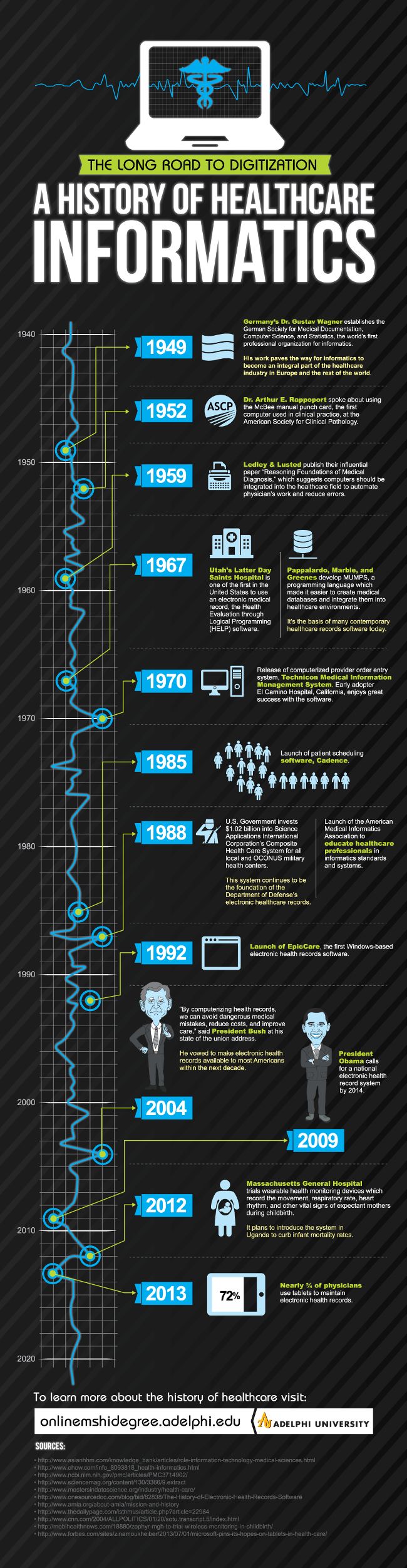 Healthcare infographic : Nothing like taking a look back at history to ...