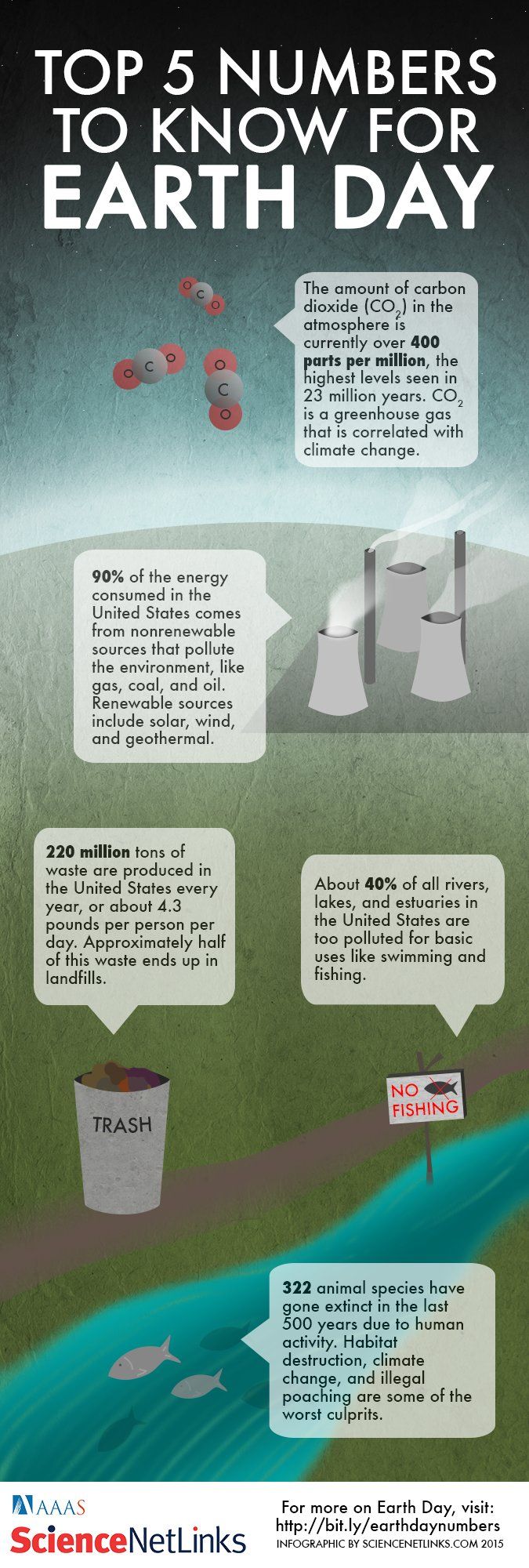 Science infographic - Check it out: Science NetLinks’ Top 5 Numbers to ...