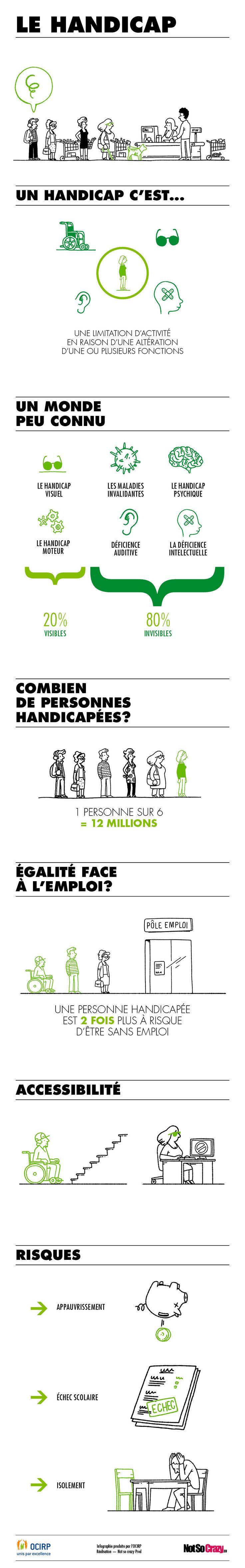 Science infographic – [Infographie de l’OCIRP] : le handicap en France ...