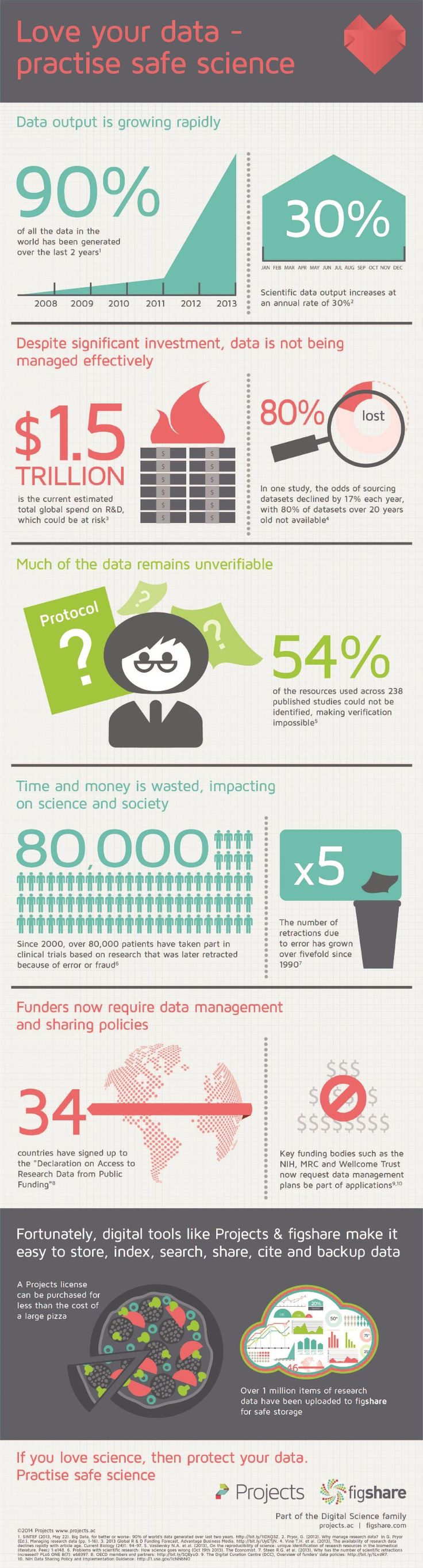 Science infographic - données scientifiques - InfographicNow.com | Your ...