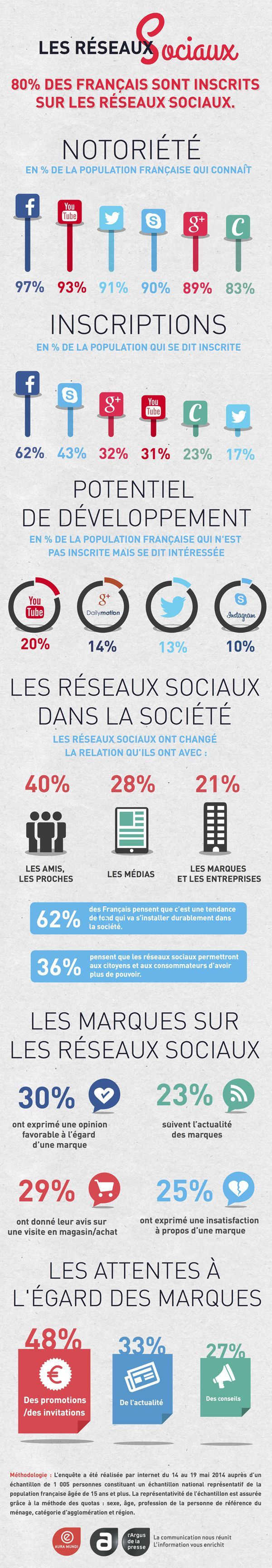 Social media infographic - Les Réseaux Sociaux en France en 2018 ...
