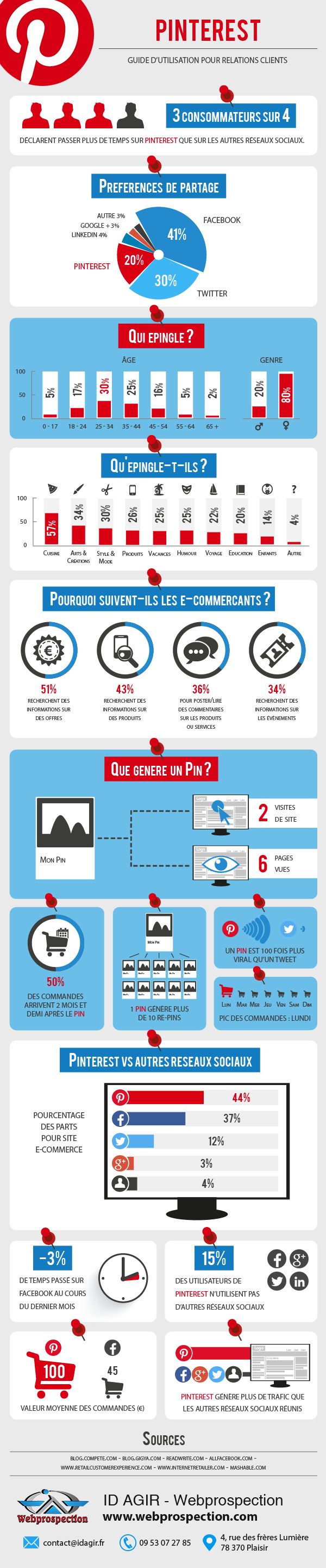 Digital Marketing : infographie Pinterest - InfographicNow.com | Your ...