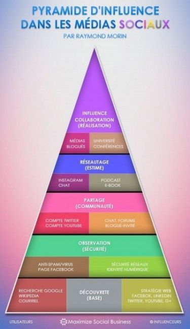 Digital Marketing : pyramide de Maslow des réseaux sociaux ...