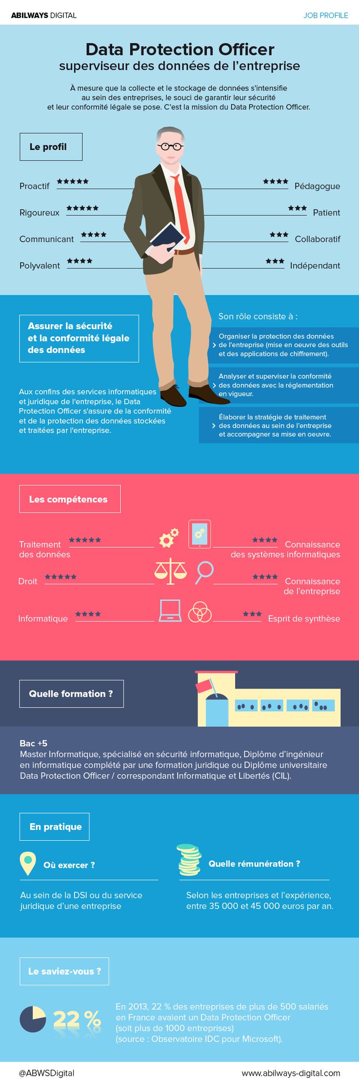 Digital Marketing : LE MÉTIER DE DATA PROTECTION OFFICER ...