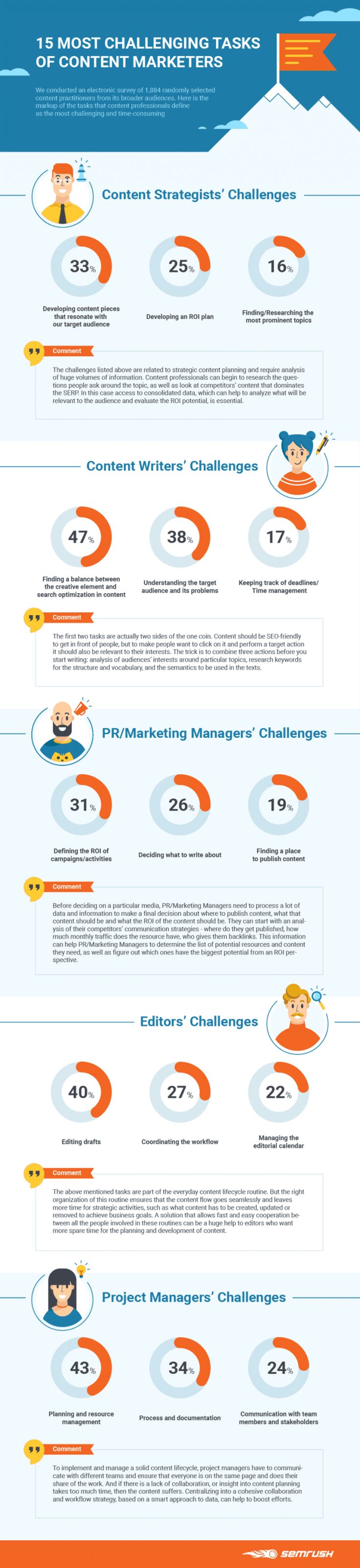 Digital Marketing : Infographic – 15 Most Challenging Tasks of Content ...