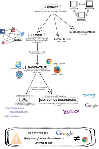Educational infographic : Info-doc : introduction à internet ...