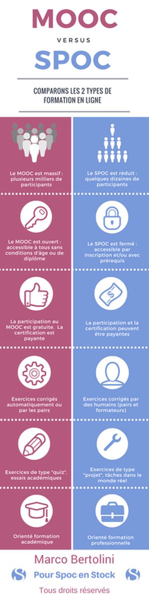Educational infographic : Infographie – MOOC versus SPOC, quelles ...