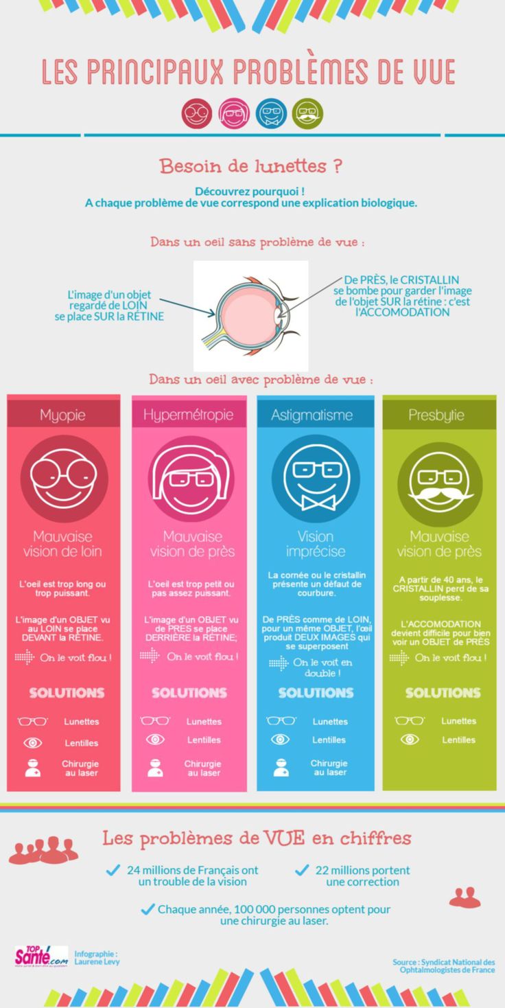 Science infographic - Infographie : les principaux problèmes de vue ...
