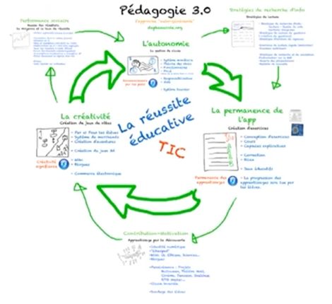 Educational infographic : Qu’est-ce que la pédagogie 3.0 ...