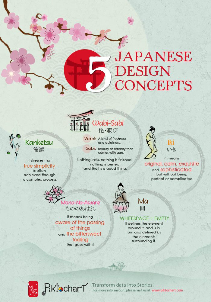 Educational infographic : (infographic) “Five Japanese Design Concepts ...