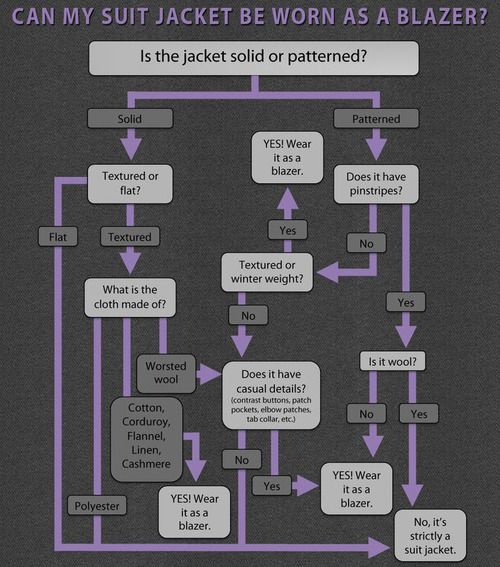Fashion infographic : Can My Suit Jacket Be Worn As A Blazer? # ...