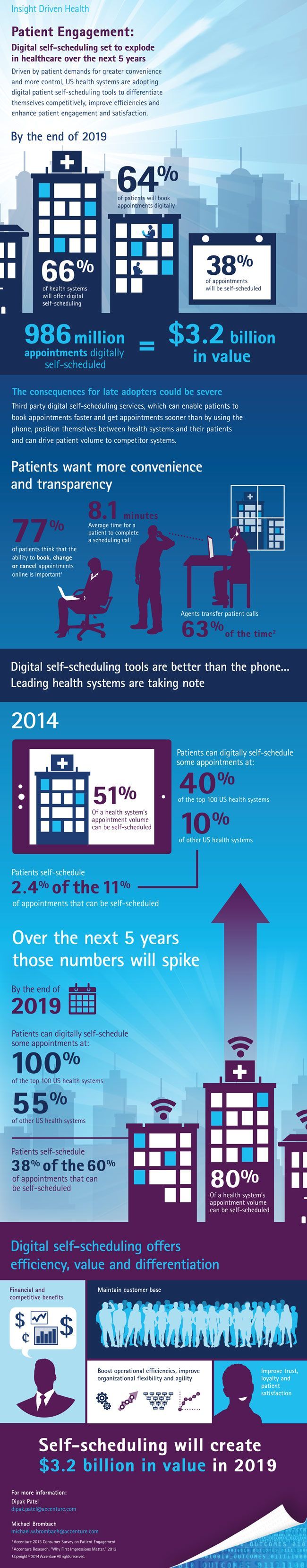 Healthcare infographic : Healthcare infographic : Patient Engagement ...