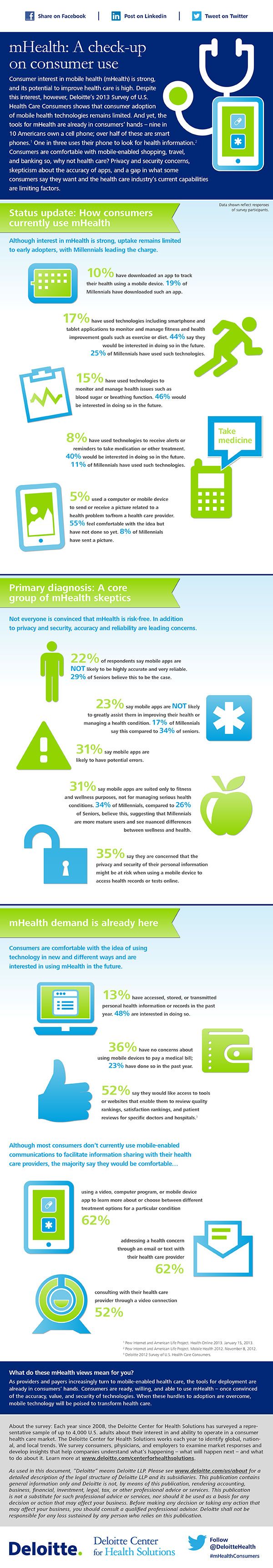 Healthcare infographic : Infographic: mHealth – A Check-Up On Consumer ...