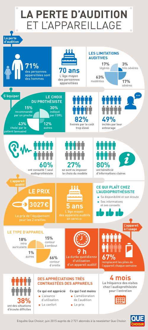 Healthcare infographic : Prothèse auditive, la perte d'audition et l ...