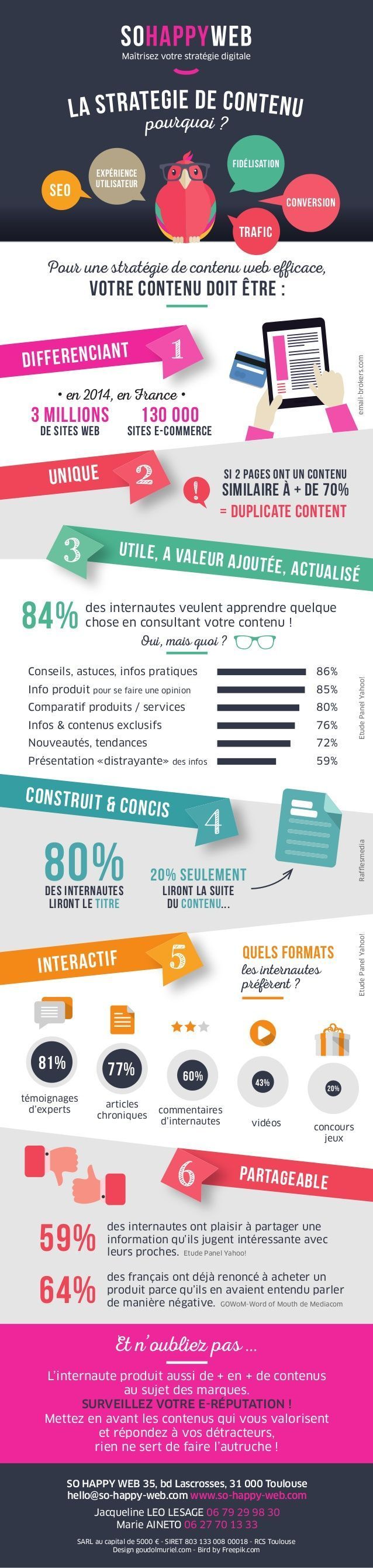 Digital Marketing : Infographie – Stratégie de contenu web – So Happy ...
