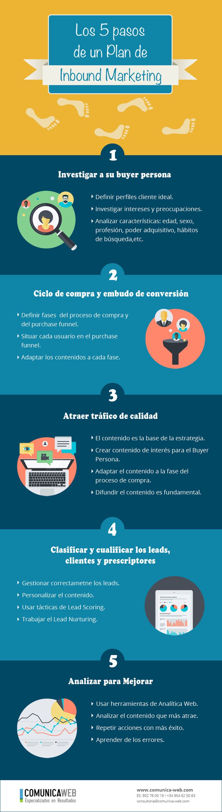 Marketing strategies : Infografía Plan de Inbound Marketing ...