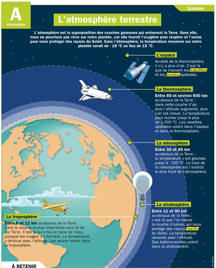 Science infographic - L'atmosphère terrestre - InfographicNow.com ...