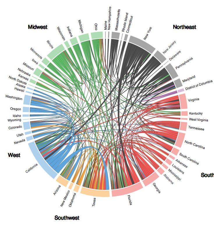 Science infographic - Mapping America’s Restless Interstate Migration ...
