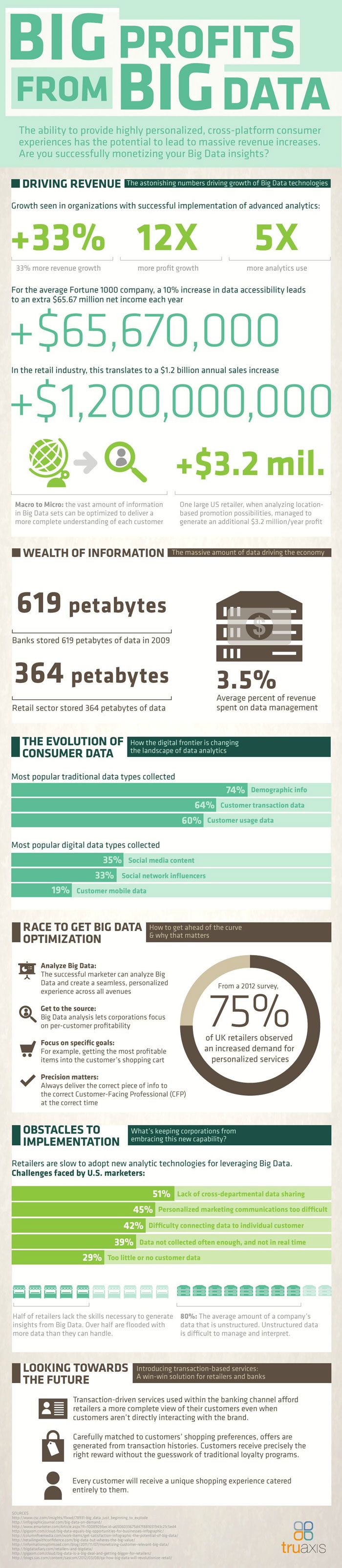 Statistics infographic : Big Data Analytics – Profitability Statistics ...