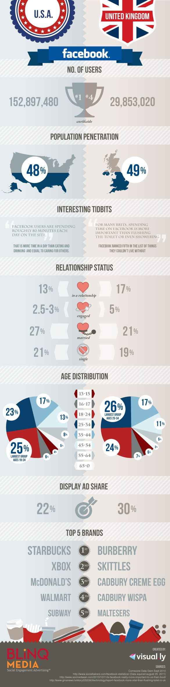 Statistics infographic : Infographic compares Facebook in US and UK ...