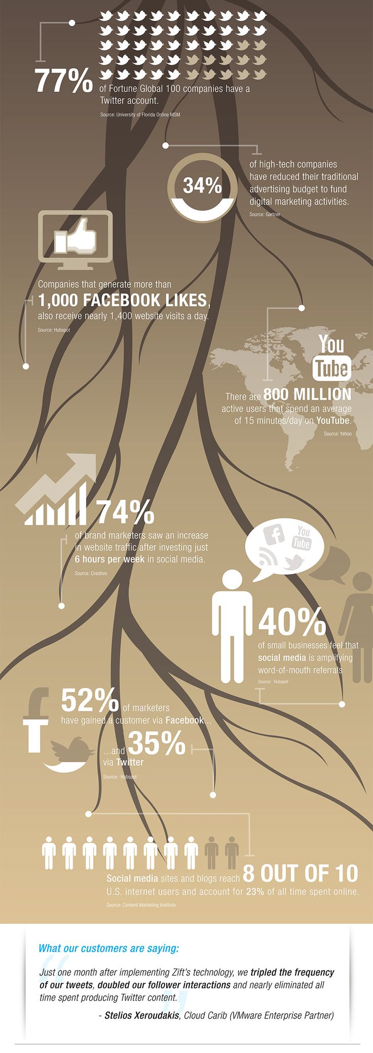 Statistics infographic : 12 Incredible Social Media Marketing ...