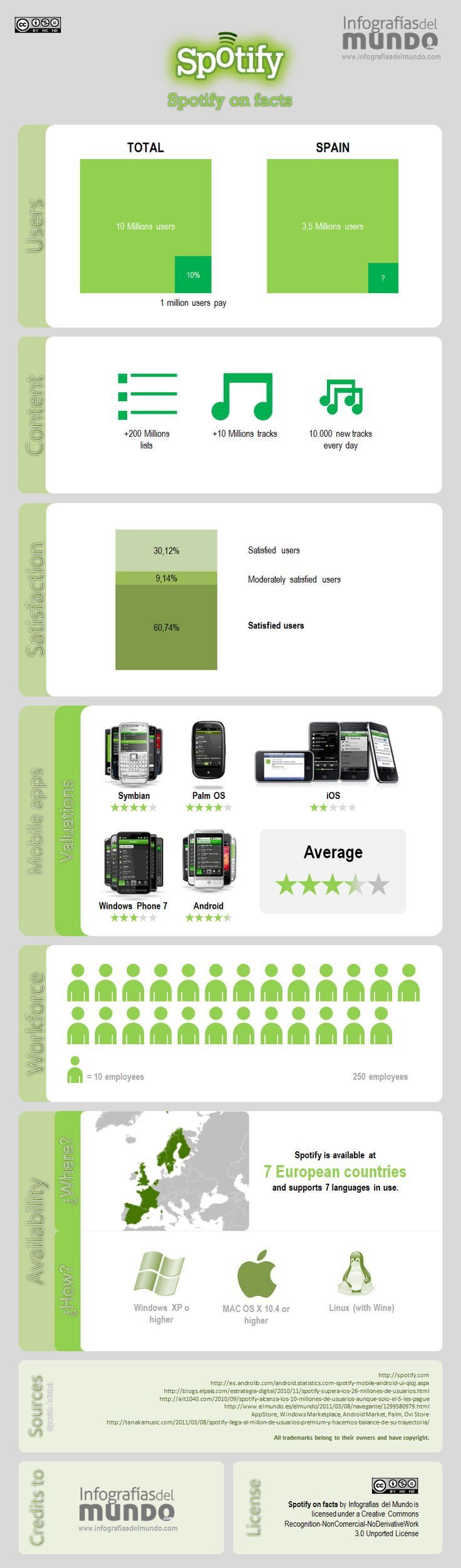 Statistics infographic : Statistics infographic Spotify Infographic ...